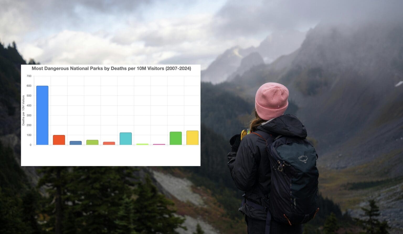 Chart Shows One National Park Is By Far & Away The Deadliest ...