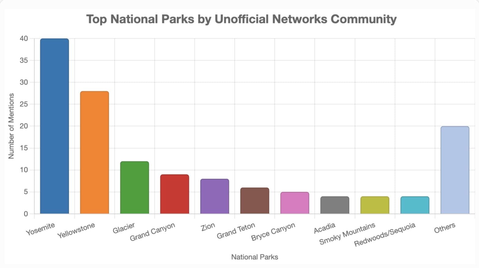 America’s Most Beautiful National Parks, According to Hundreds Of Our ...