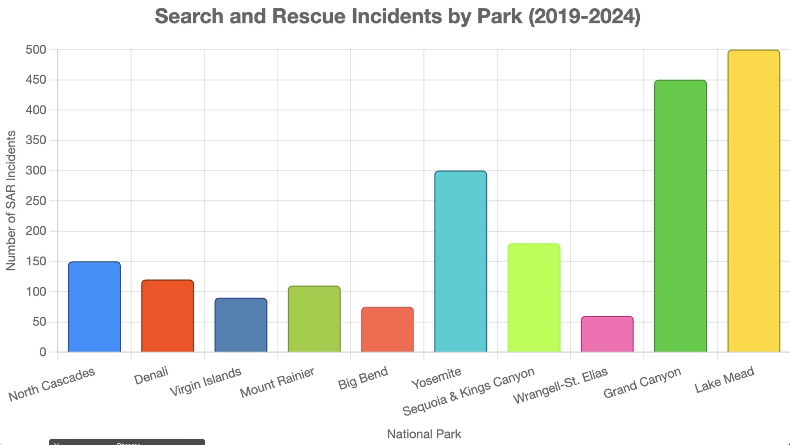 Chart Shows One National Park Is By Far & Away The Deadliest ...