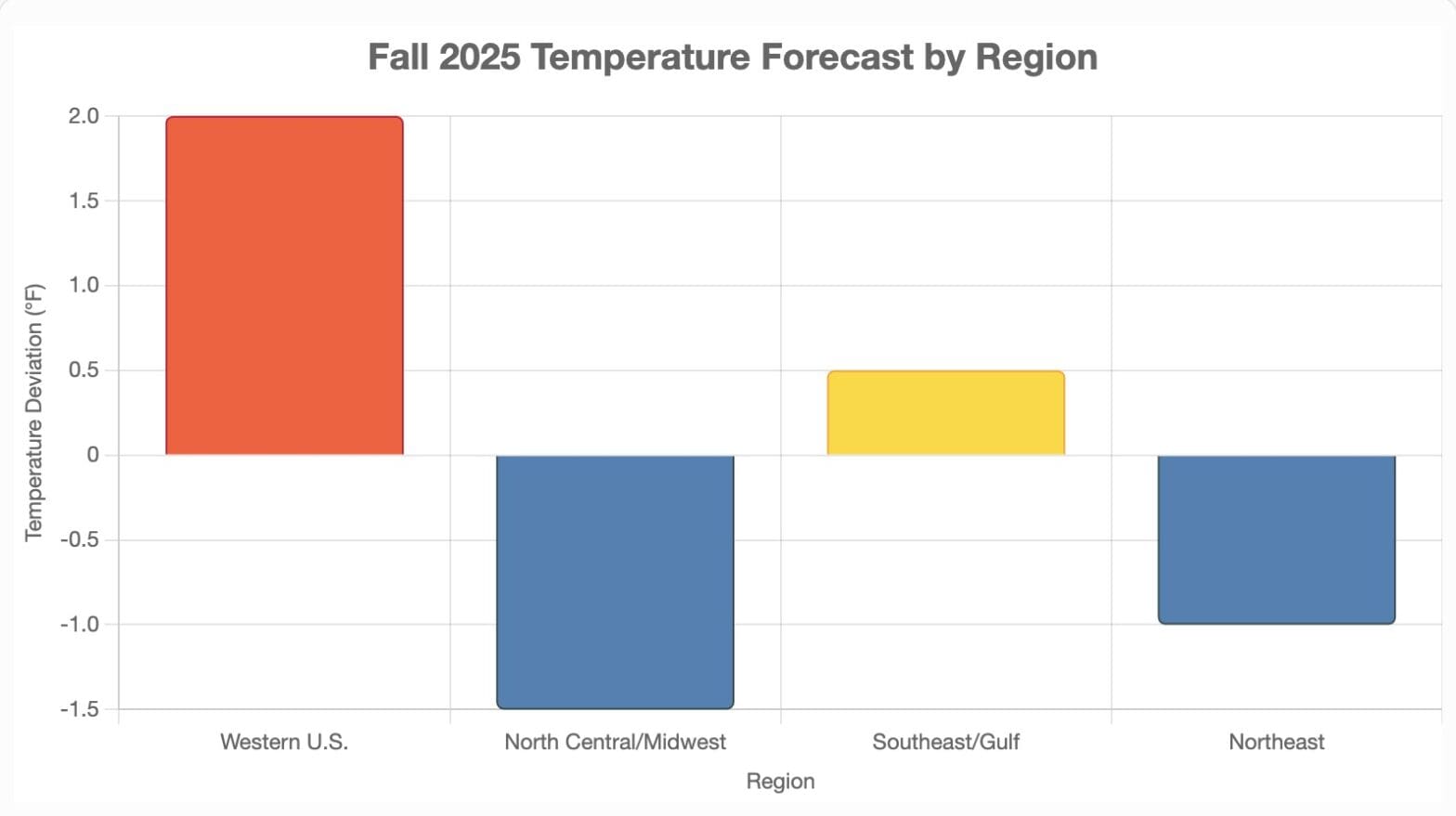 Fall 2025 Weather Forecast: What to Expect Across the U.S - Unofficial ...