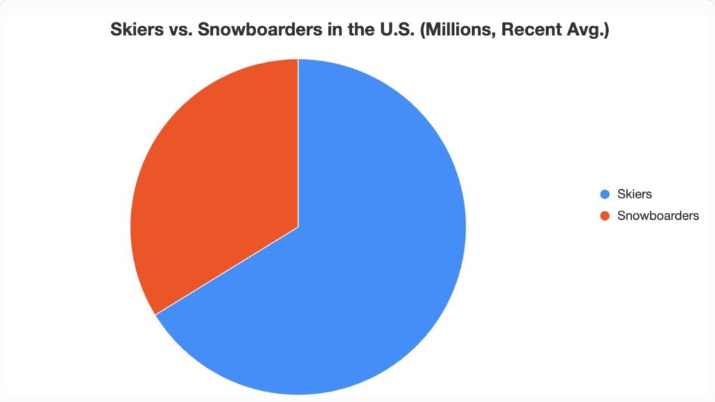 How Many People Ski Or Snowboard in The United States? - Unofficial ...