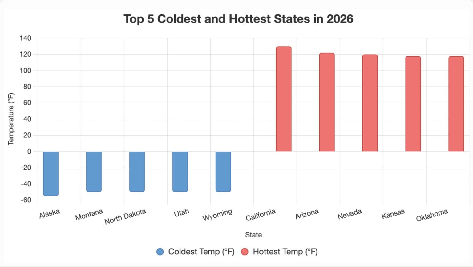 Hottest & Coldest Temps by State: A 2026 Weather Guide - Unofficial ...