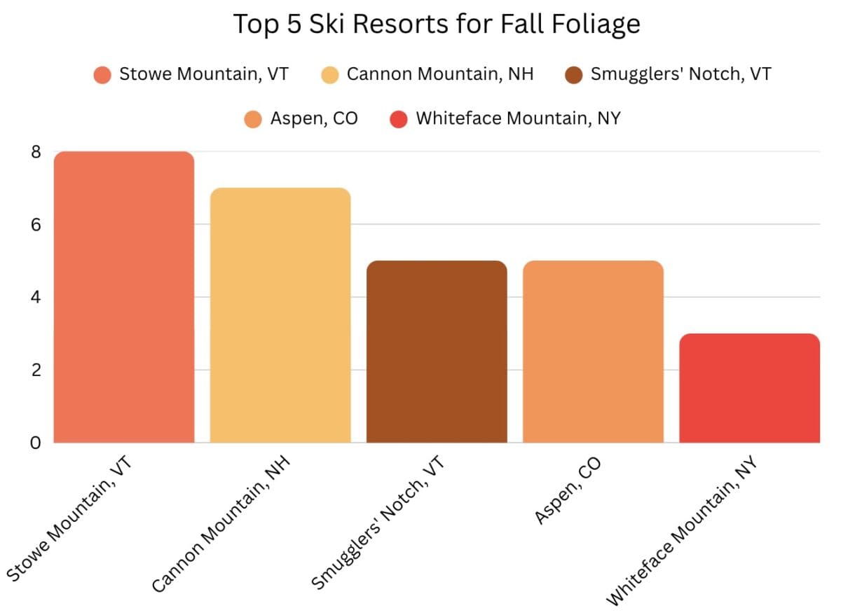 The Best Ski Resorts for Fall Foliage According to Over 100 Of Our ...