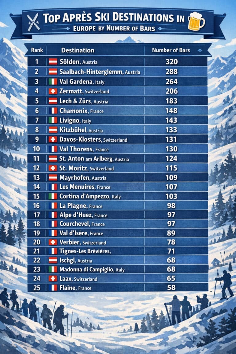 The 3 Best Après Ski Destinations in Europe, Ranked by Bars ...