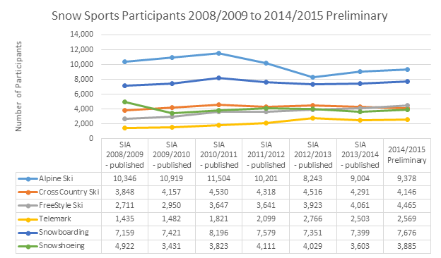 New Data Shows Skiing And Snowboarding Are On The Rise | Unofficial ...